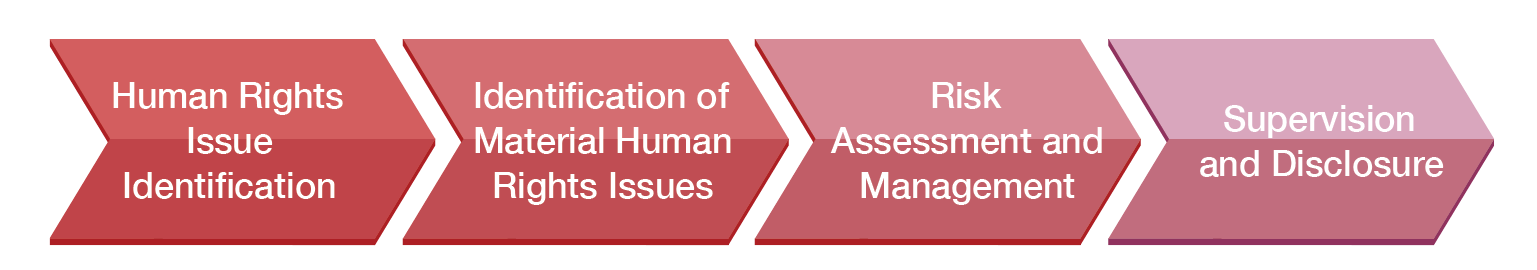 Chang Hwa Bank|Corporate Social Responsibility-Human Rights Protection ...