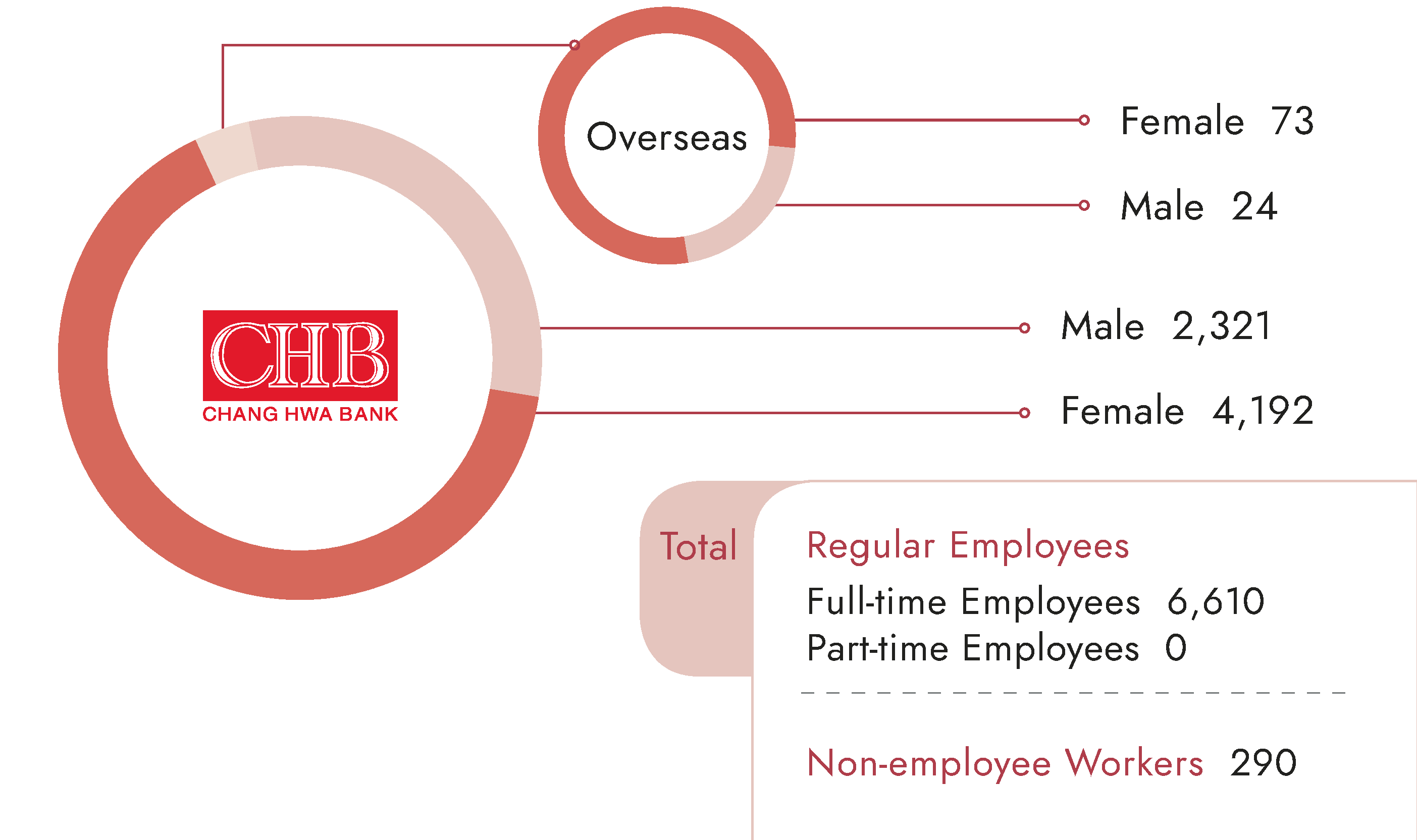 Chang Hwa Bank|Corporate Social Responsibility-Status of Human Resource