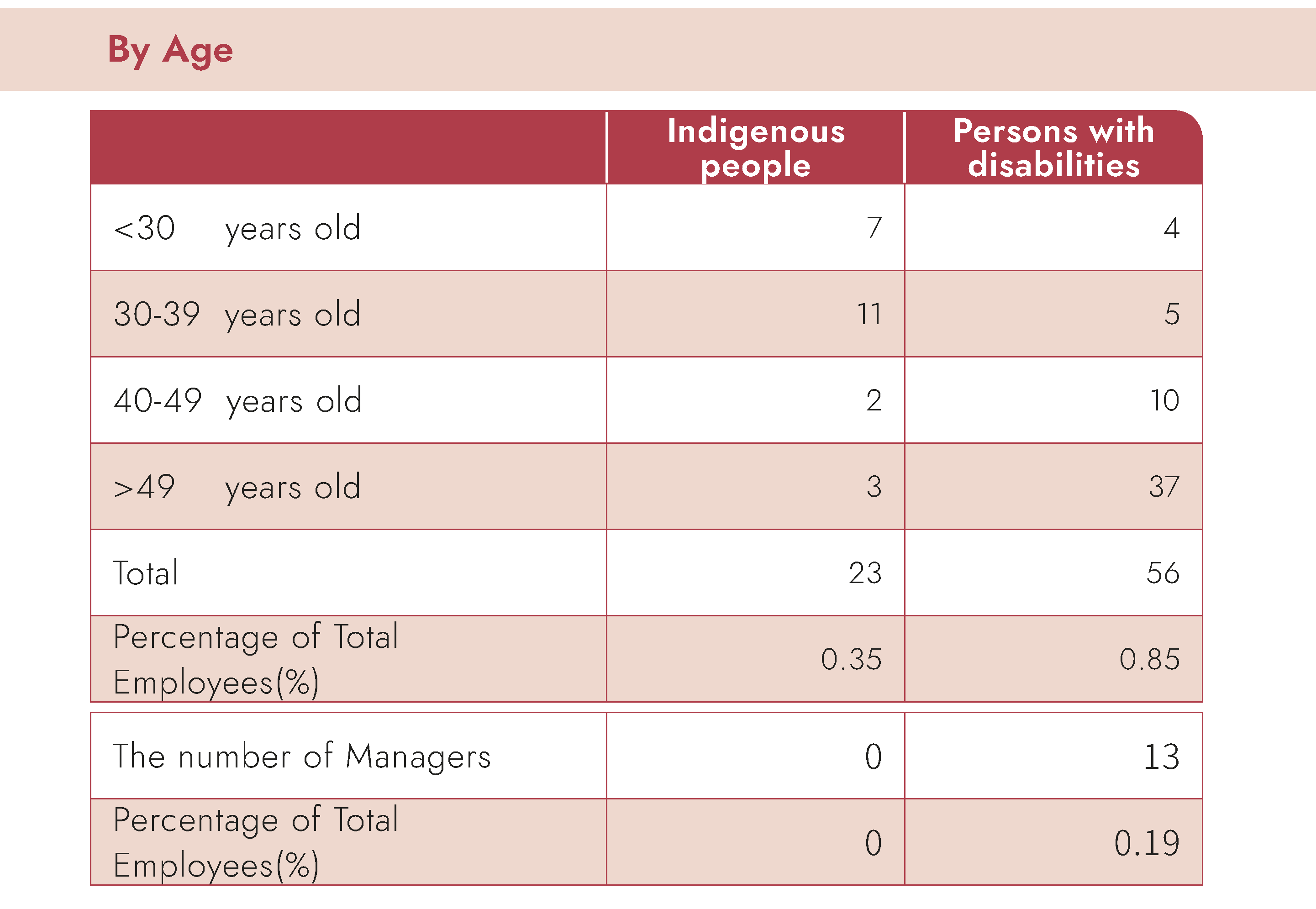 Chang Hwa Bank|Corporate Social Responsibility-Status of Human Resource