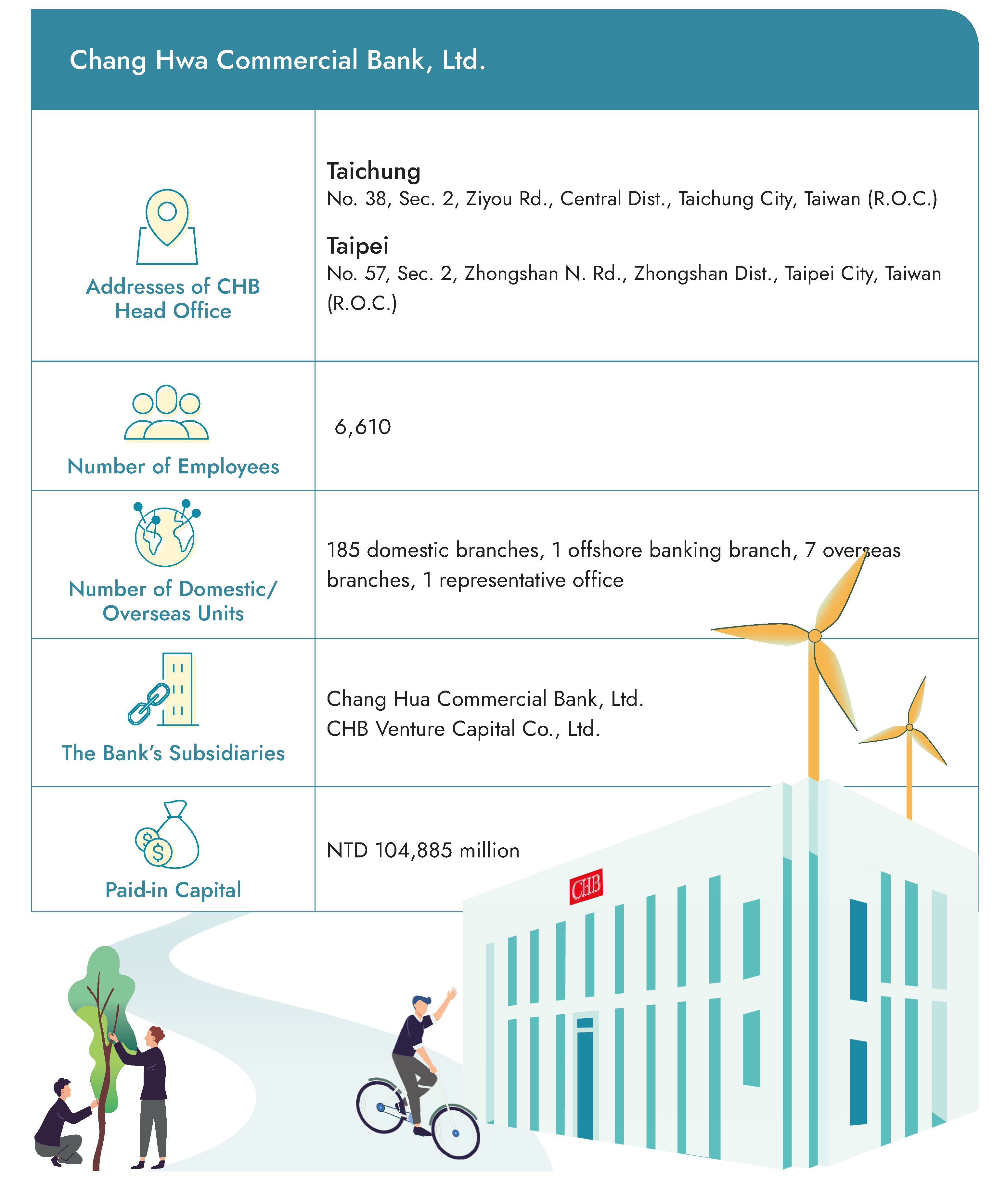 Chang Hwa Bank|Corporate Social Responsibility-Company Profile