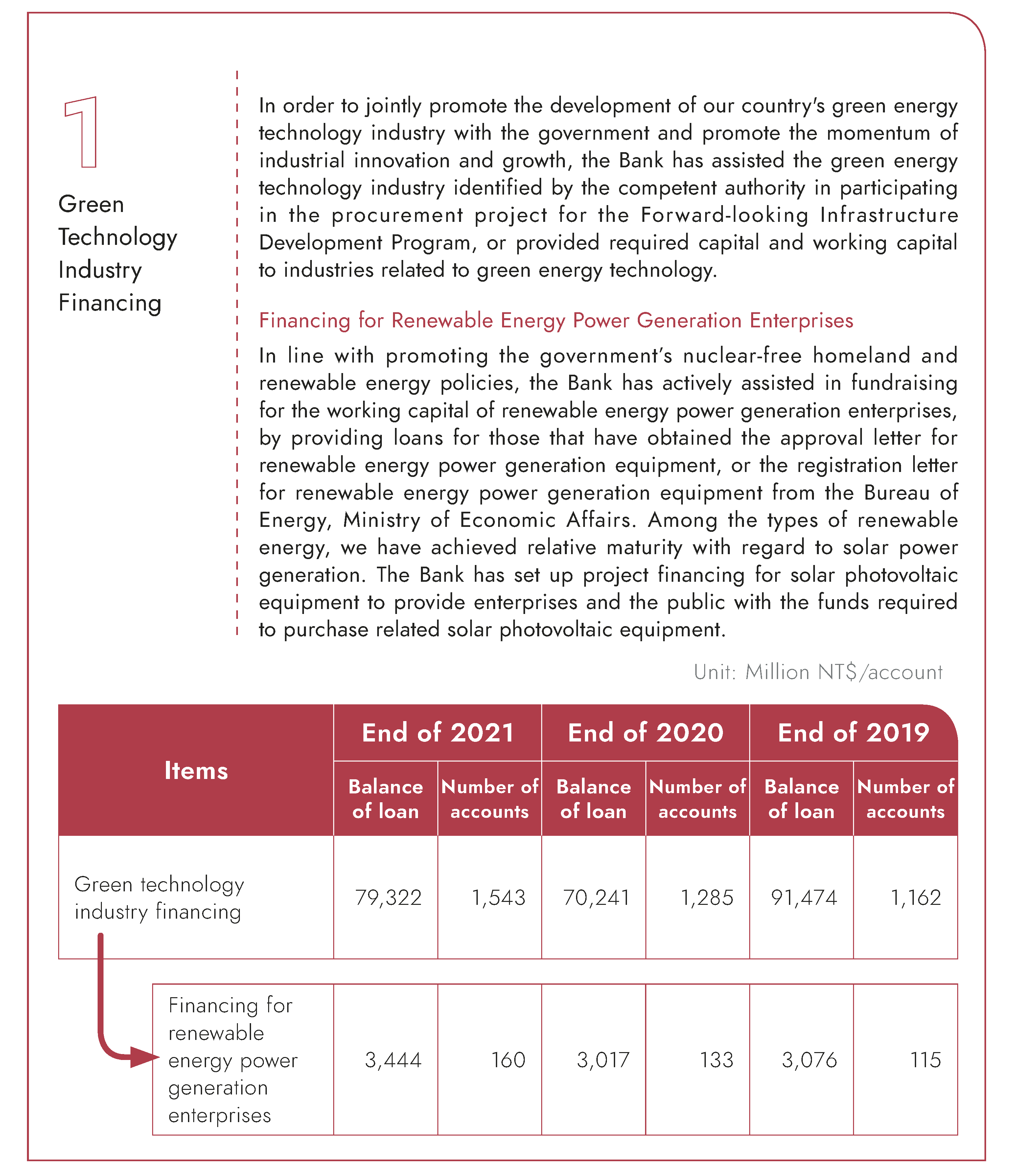 Chang Hwa Bank|Corporate Social Responsibility-Green Finance and Products