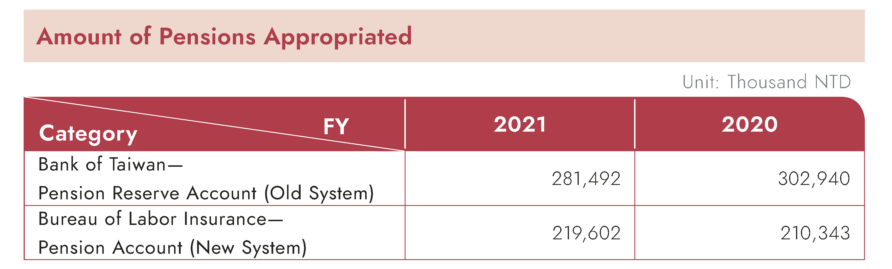 Chang Hwa Bank|Corporate Social Responsibility-Employee Compensation ...