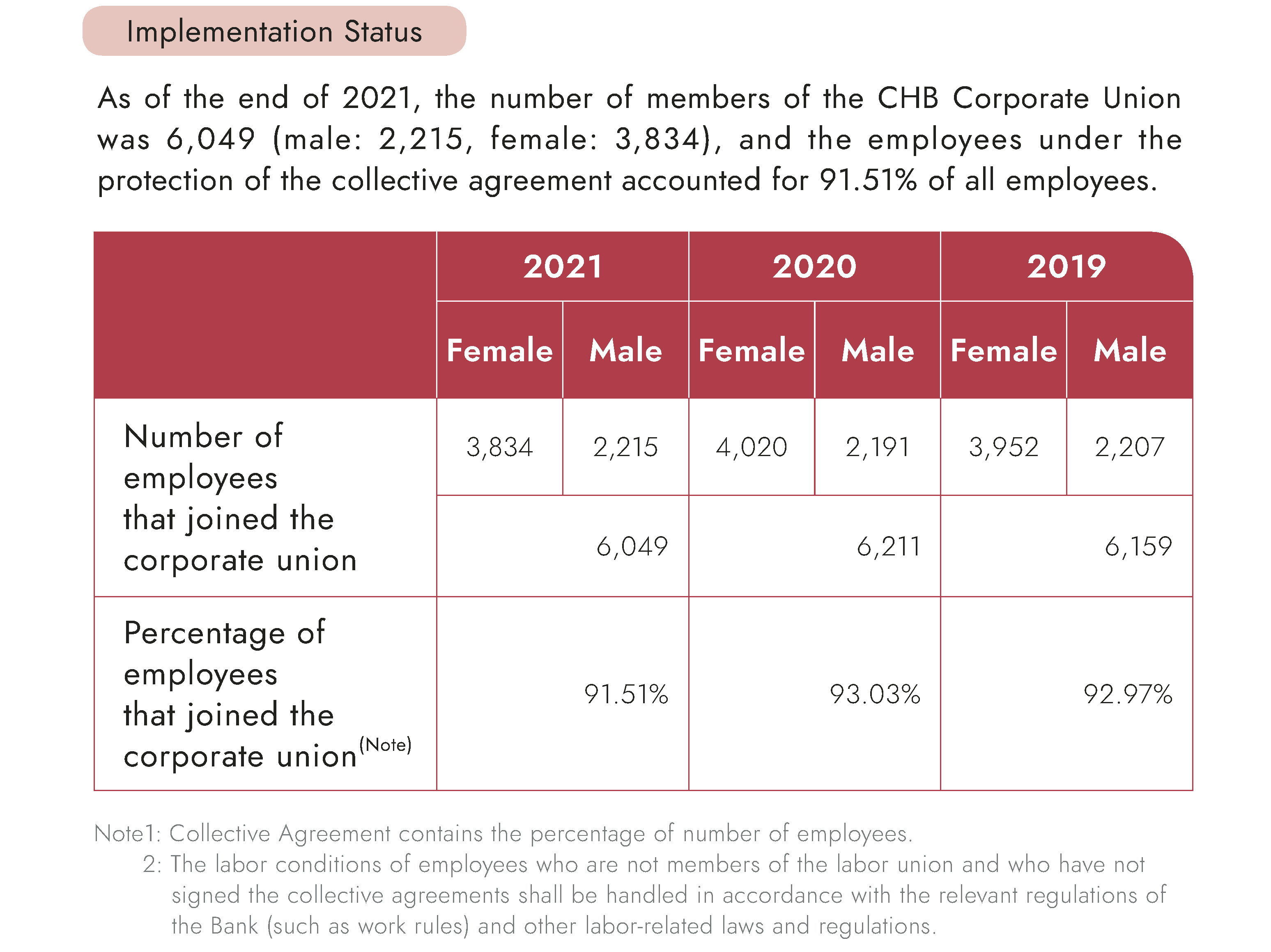 Chang Hwa Bank|Corporate Social Responsibility-Employer-employee ...