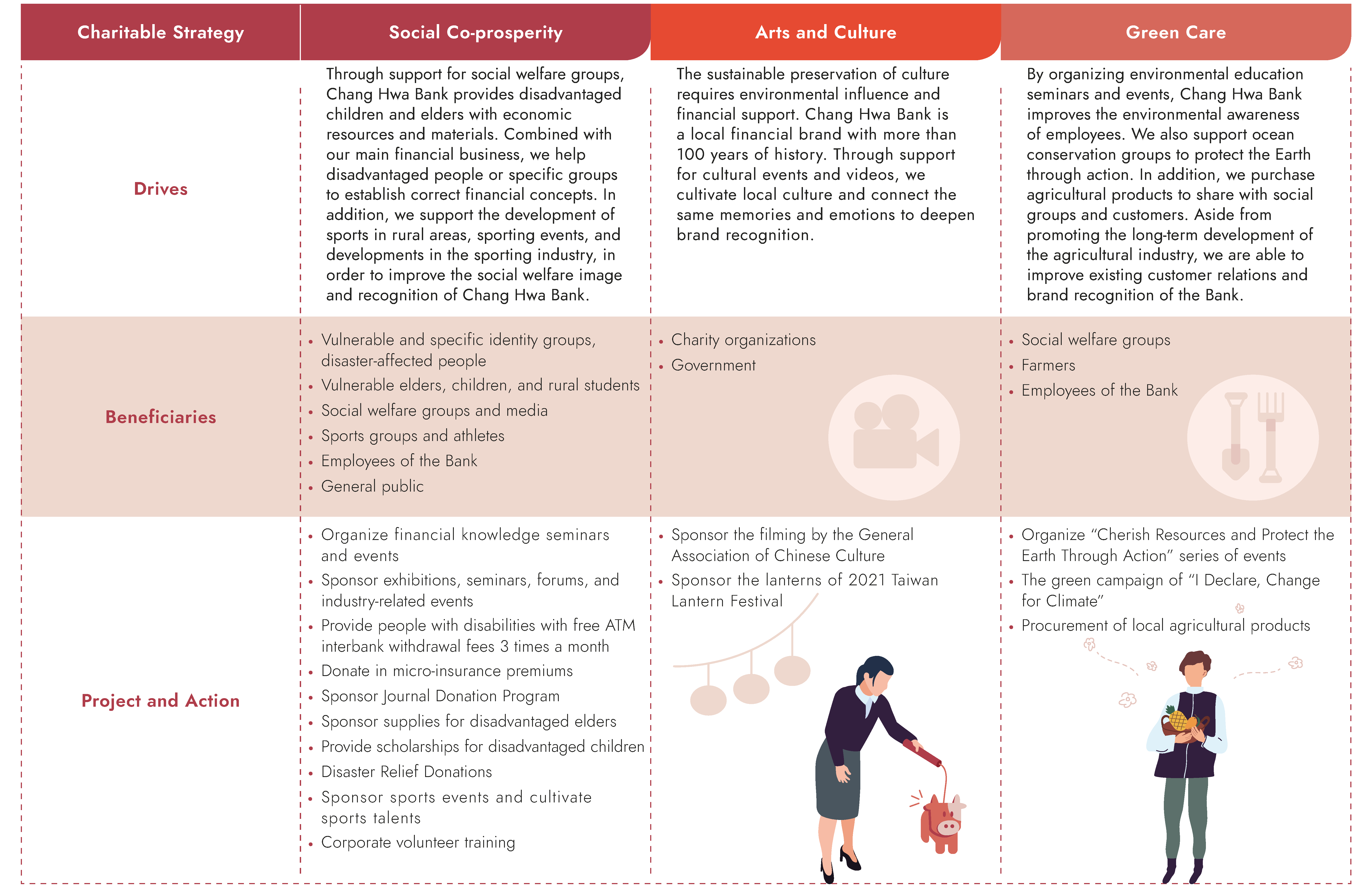 Chang Hwa Bank|Corporate Social Responsibility-Charitable Strategy ...