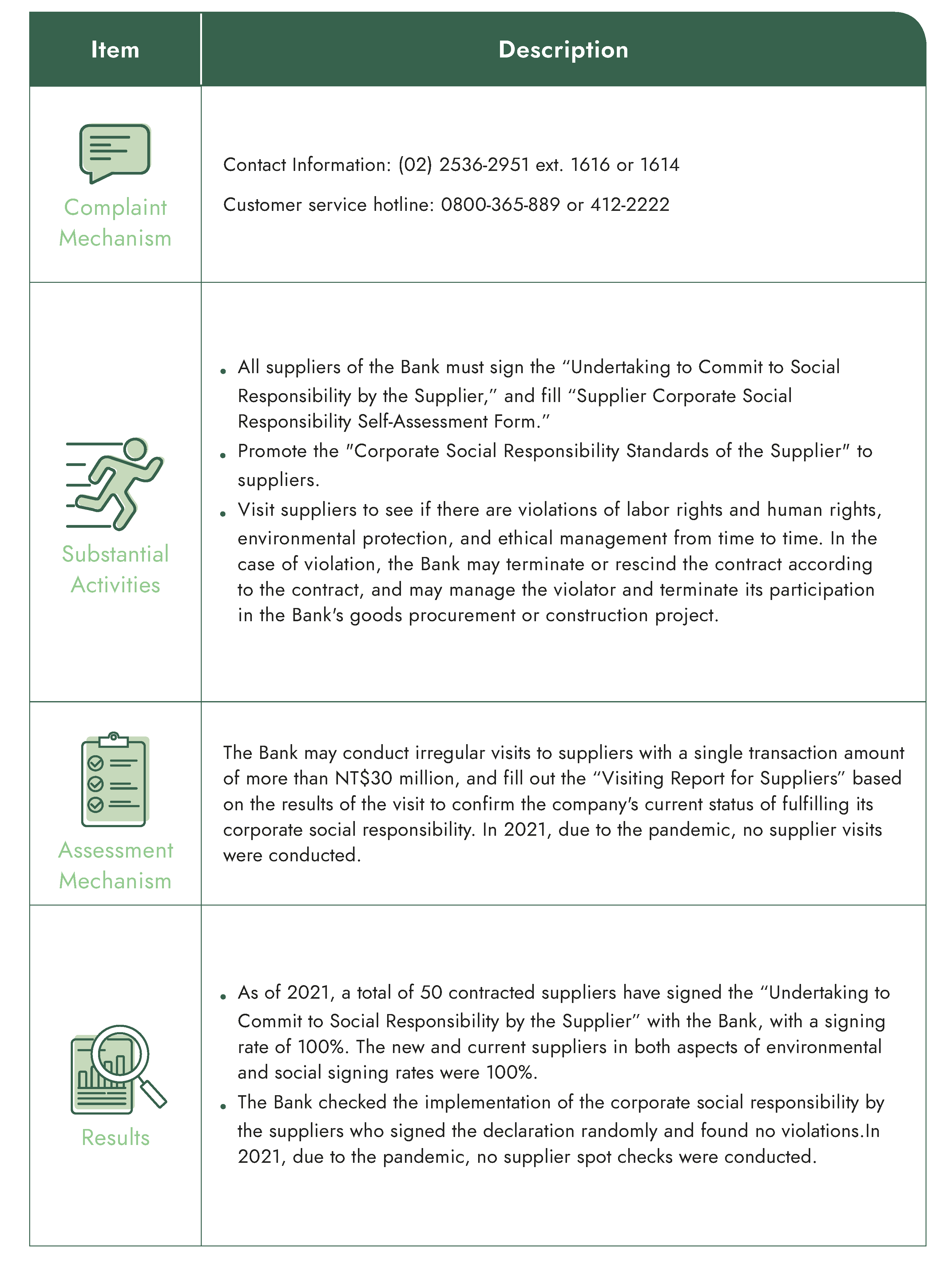 Chang Hwa Bank|Corporate Social Responsibility-Supplier Management