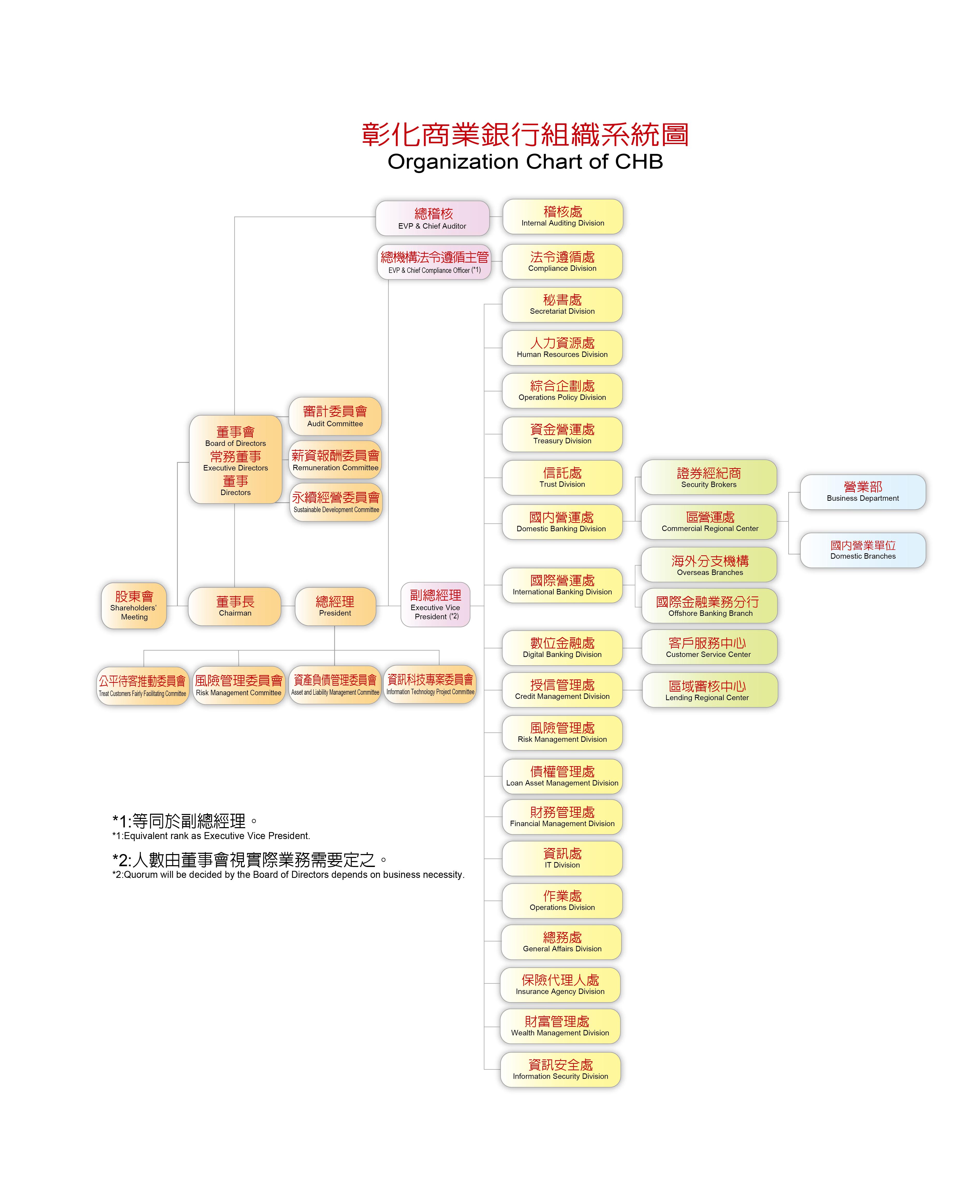 Chang Hwa Bank-Organization Chart